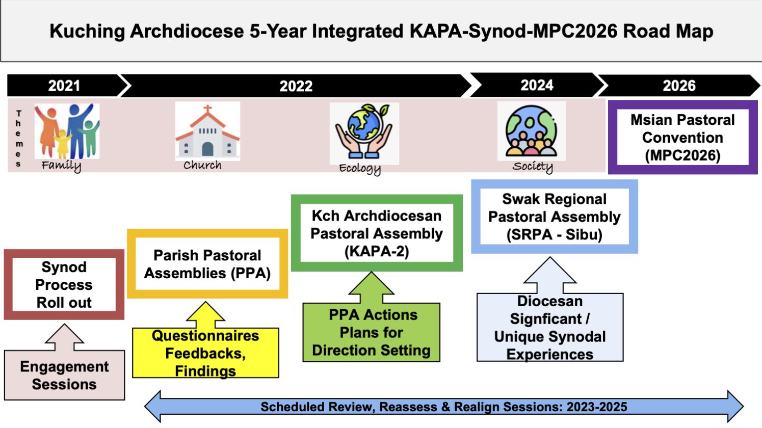 Sarawak Regional Pastoral Assembly (Part 1) - Today's Catholic Online